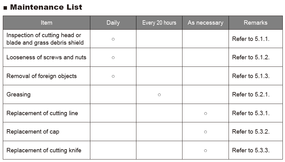 Brushcutter (Attachment) - Maintenance | Honda