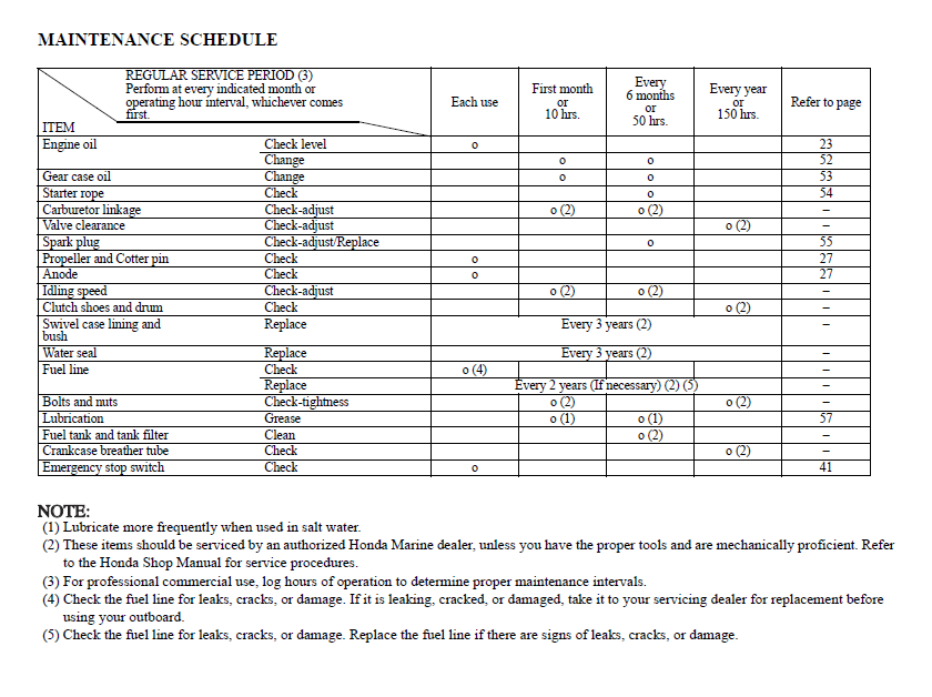 BF2.3DH - Maintenance | Honda