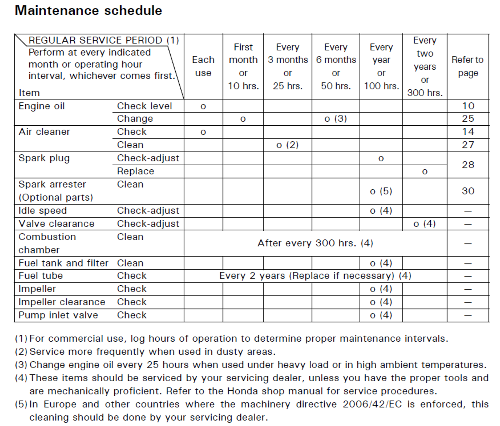 WX15T - Maintenance | Honda