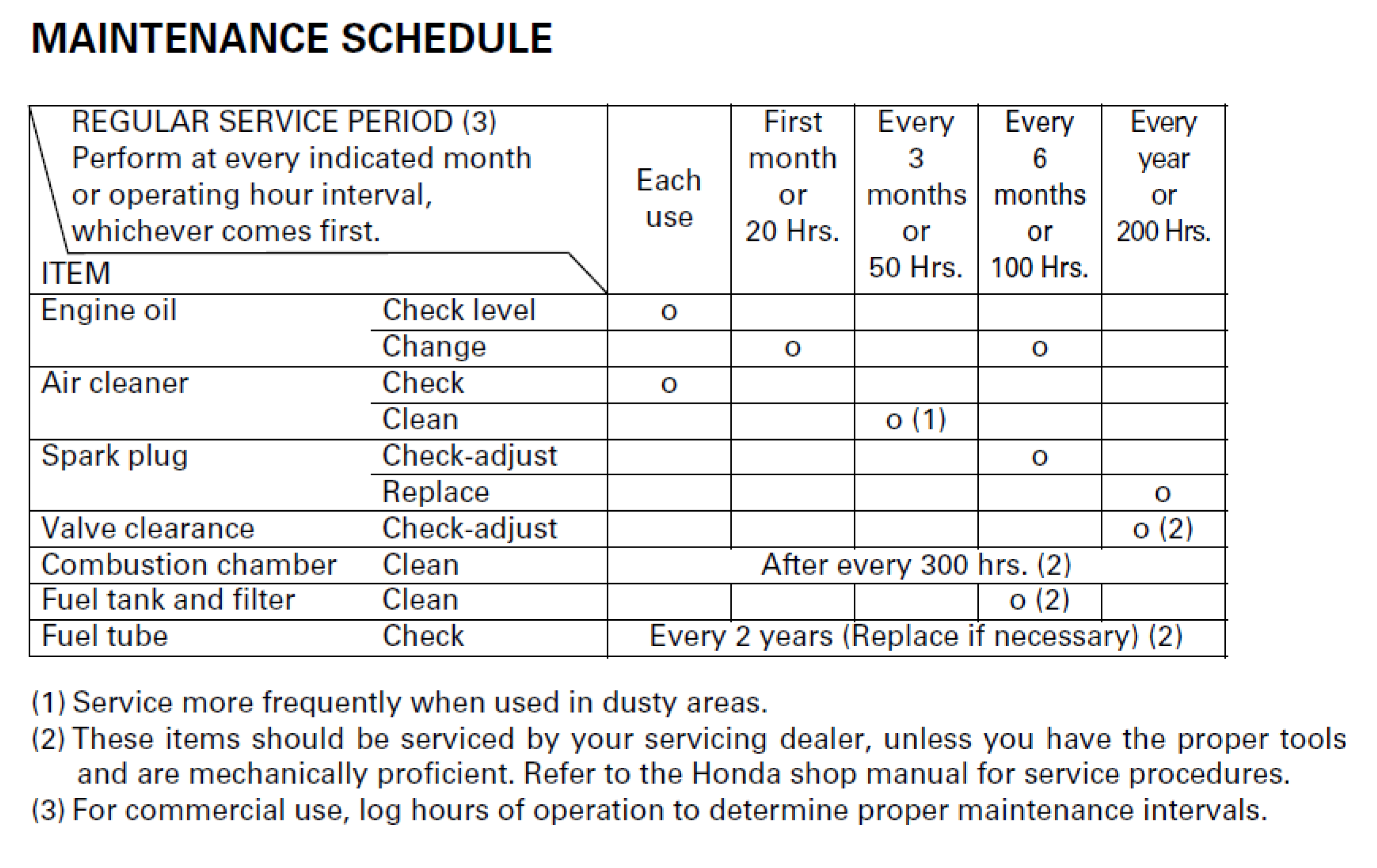 EU22iT - Maintenance | Honda