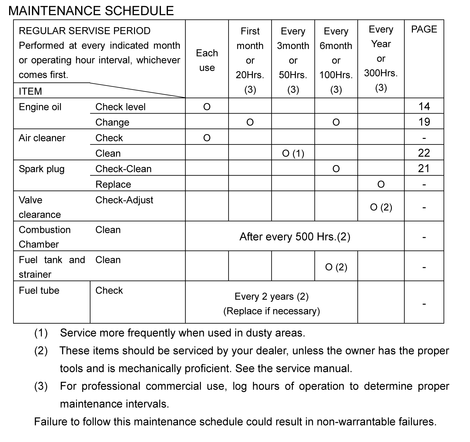 EZ3000CX - Maintenance | Honda