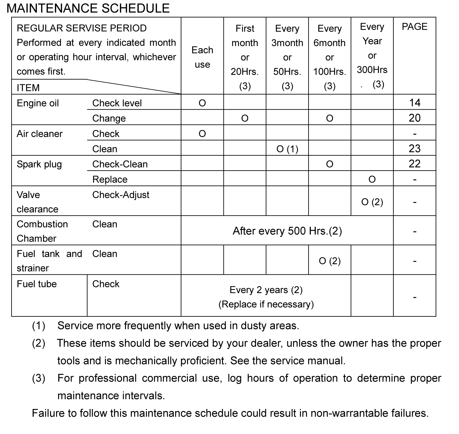 EZ6500CXS - Maintenance | Honda