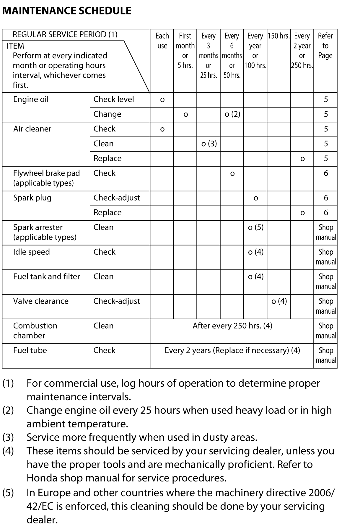 GCV145/170/200 - User Maintenance | Honda