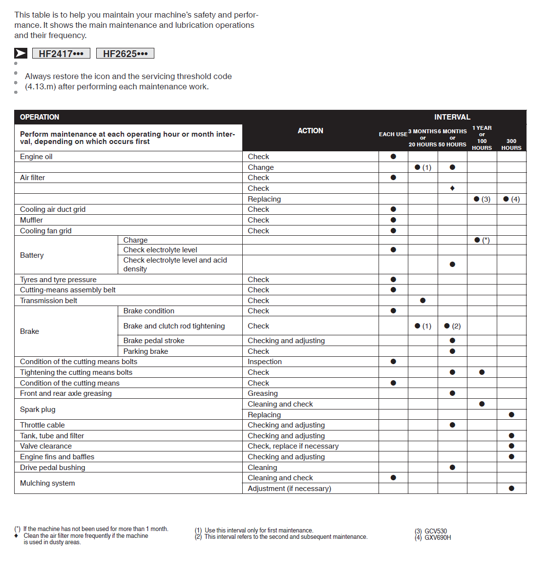 HF2417K5 - Maintenance | Honda